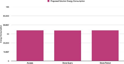 Figure 11 From Improving Iot Data Security And Integrity Using Lightweight Blockchain Dynamic