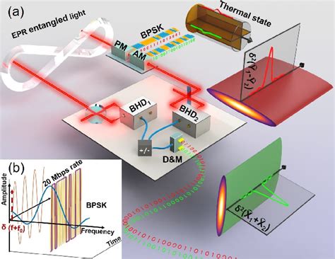 Figure 1 From High Speed Quantum Radio Frequency Over Light