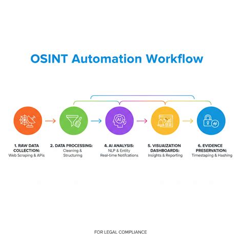 The Future Of Intelligence Gathering Automating Osint Techniques