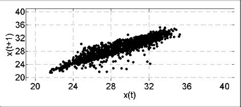 Two Dimensional Phase Space Plot For Temperature Time Series At Shah Download Scientific