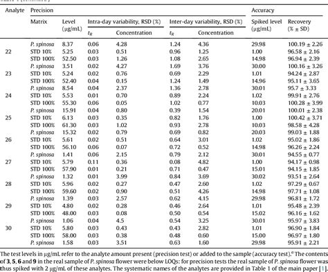 table 1 from data on the optimization and validation of hplc pda method