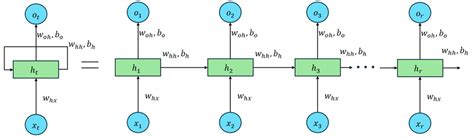 Rnn Model Structure Download Scientific Diagram