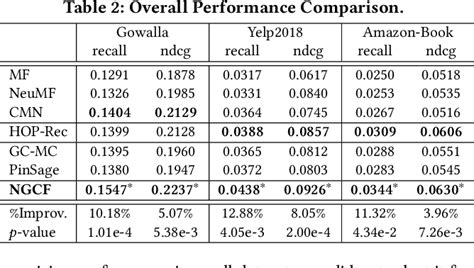 table 2 from neural graph collaborative filtering semantic scholar