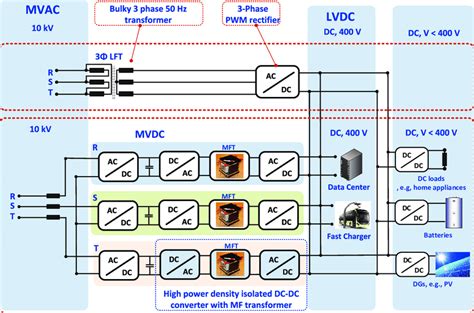 A Conventional Mvac Lvdc System B Modular Structure For An Sst