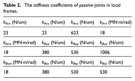 The Stiffness Coefficients Of Passive Joints In Local Frames Download Scientific Diagram