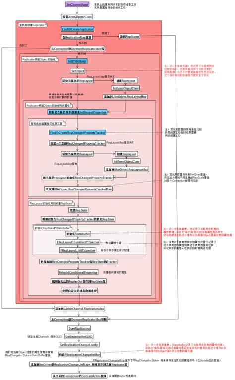ue4 actor synchronization and serialization programmer sought