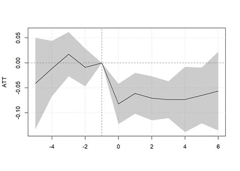 Chapter 30 Difference In Differences A Guide On Data Analysis