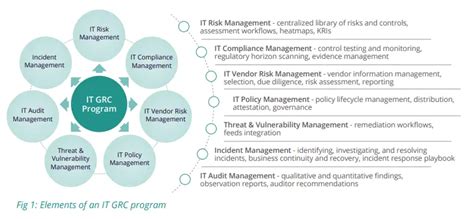 What Is IT GRC Governance Risk Compliance 2024 Guide