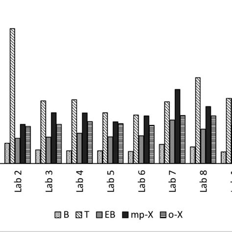 Average Concentration µgm 3 And Distribution Of Individual Btex At