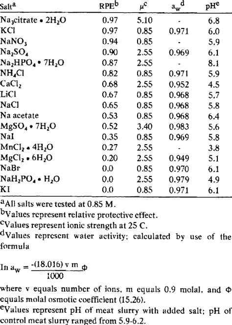 Effect Of Ionic Salts On The Prevention Of Injury To S Aureus Heated