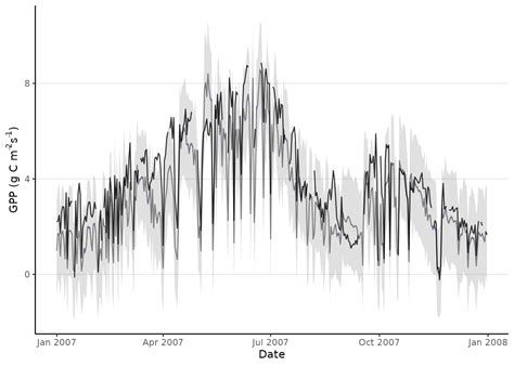 Sensitivity Analysis And Calibration Interpretation • Rsofun