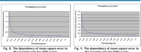 Figure 8 From Software Package For Analysis The Performances Of Backpropagation Neural Networks