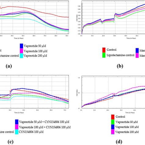 Effects Of Specified Compounds On Cell Viability In Tau Transfected