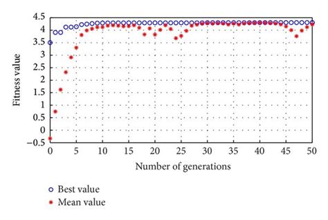 Evolution Of The Mean And Best Values Of Fitness Function For Finding