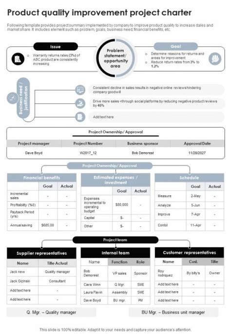 Product Quality Improvement Project Charter Pm Ss Ppt Slide
