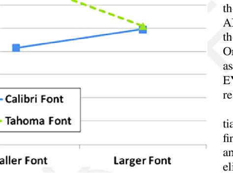 Font Font Size Interaction On Fixation Durations Download Scientific Diagram