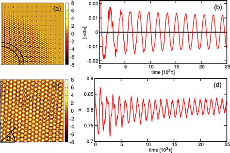 Response Of A Crystalline Cluster To Deformations A C Typical Download Scientific Diagram