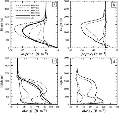 Figure 4 From Simulation Of Boundary Layer Cumulus And Stratocumulus Clouds Using A Cloud