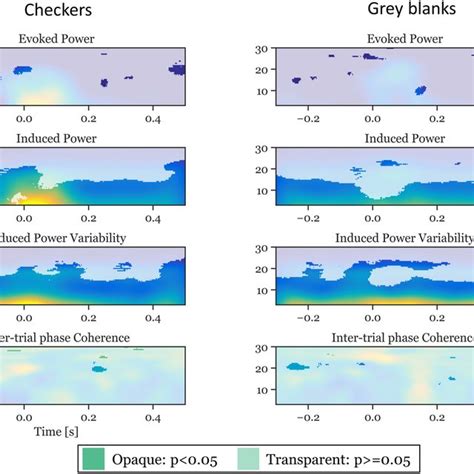 Sources Of Eeg Variability Column Show Results For The Different