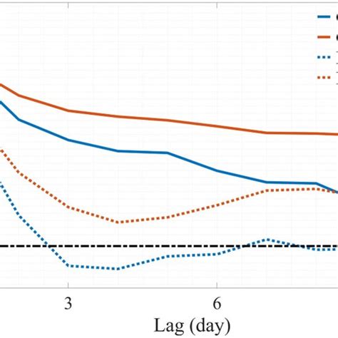 Time Delayed Spatial Correlation Of Tmax And Tmin The Dash Dotted Line Download Scientific