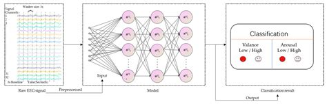 eeg based emotion recognition using a 2d cnn with different kernels