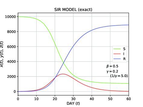 The Analytical Solution Of The Sir Model The Conditions Are The Same Download Scientific