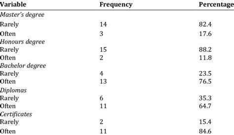 Qualification Of Teacherseducators In The 17 Schools Download