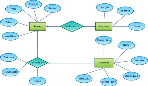 Design And Implementation Of Library Management System Semantic Scholar