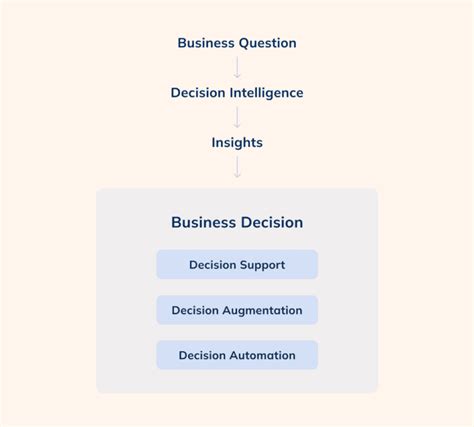 Decision Intelligence Solutions Innowise
