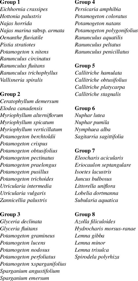 Species Membership Of River Macrophyte Functional Groups For