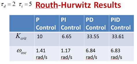 96 Effect Of Pid Controller Modes On System Stability Introduction