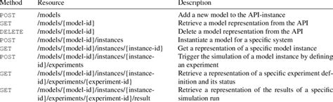 Overview Of The Service Interface In Terms Of Methods Exposed