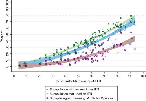 The Proportion Of People With Access To An Itn Green And The