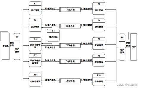 （附源码）springboot旅游推荐系统 毕业设计271322 基于spring boot的旅游景点推荐系统的设计与实现 试做一份需求分析