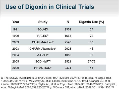 Ppt The Implication Of Digoxin Toxicity Powerpoint Presentation Free Download Id2226018