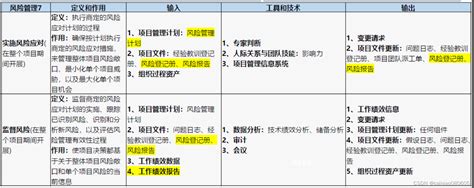十大管理输入、输出、工具和技术 Csdn博客 十大管理输入、输出、工具和技术 Csdn博客