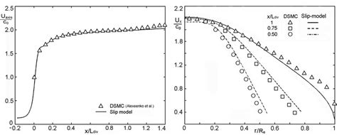 Normalized Velocity Profile At The 2d Axi Nozzle Centreline Left And