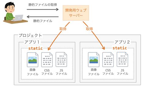 【django入門17】静的ファイルの扱い方（画像・js・css） だえうホームページ