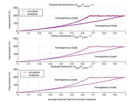 Improvement Of Spectral Utilization For Spectral Agile Networks