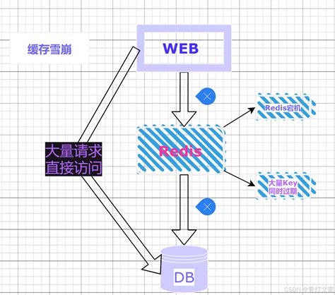 redis 的缓存雪崩、缓存穿透和缓存击穿详解，并提供多种解决方案 redis集群实现解决缓存雪崩 csdn博客