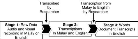 4 Transcribing And Transcription Process Download Scientific Diagram