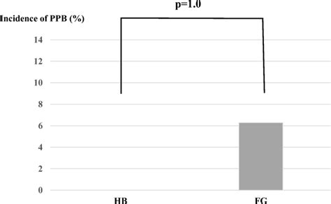 Incidence Of Post Polypectomy Bleeding Among Anticoagulant Groups In Download Scientific