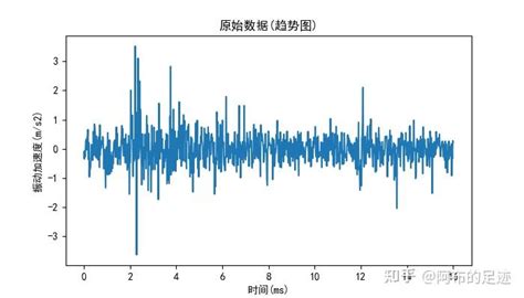 振动传感器数据的FFT分析python 知乎