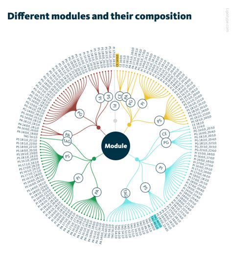 Lipidomics Data Analysis Wgcna Lipotype Gmbh