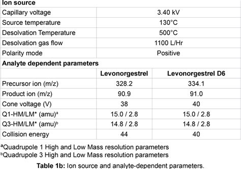 table 1 from a rapid and sensitive uplc esi ms ms method for