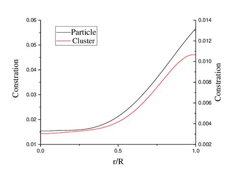 Radial Distribution Of Particle And Cluster Concentration Download