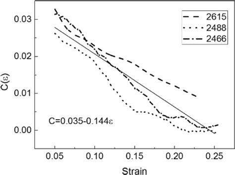 The Relationship Of C And Strain Download Scientific Diagram