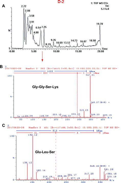lc−esi q tof ms ms chromatogram showing the major component peaks in