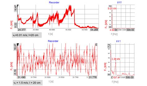 Exemplary Force Time Diagrams And Fft Analysis For Slow Top And Fast Download Scientific