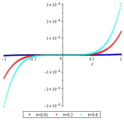 Errors Of Example 1 Case I Download Scientific Diagram